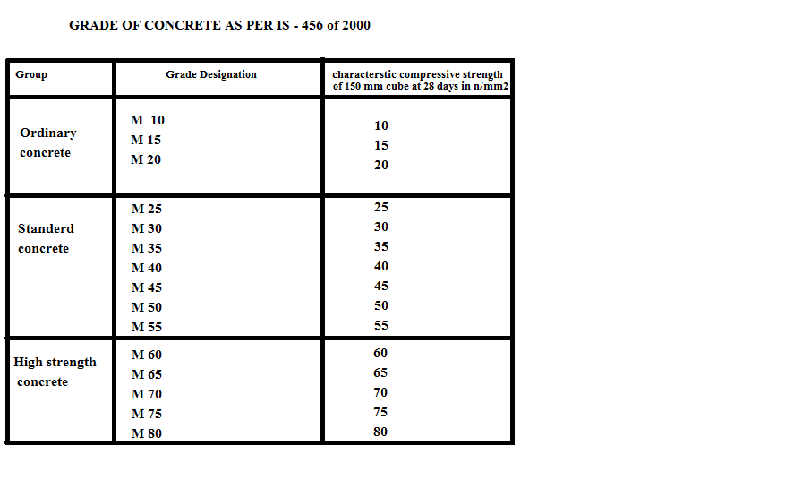 j s civil 5233.blogspot.com: GRADE OF CONCRETE , concrete grade table ...
