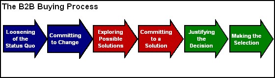 Why You Need to Understand More Than the “Buying Process” | CustomerThink