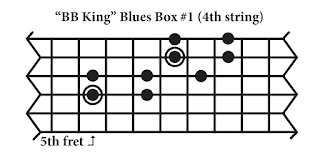 "Blues Box Shape" Checklist (Solo in Seconds - NO Mistakes) | Creative ...