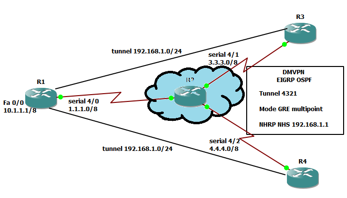 MPLS: How to configure EIGRP and OSPF over DMVPN Phase 1 & 2?