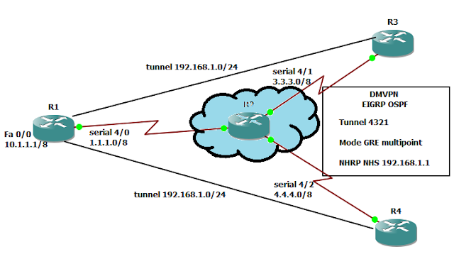 What is DMVPN (Dynamic Multipoint VPN) Phase 2? How to configure DMVPN ...