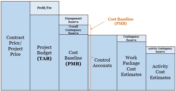 MANAGEMENT YOGI Contingency Reserve And Management Reserve management-yogi-contingency-reserve-and-management-reserve
