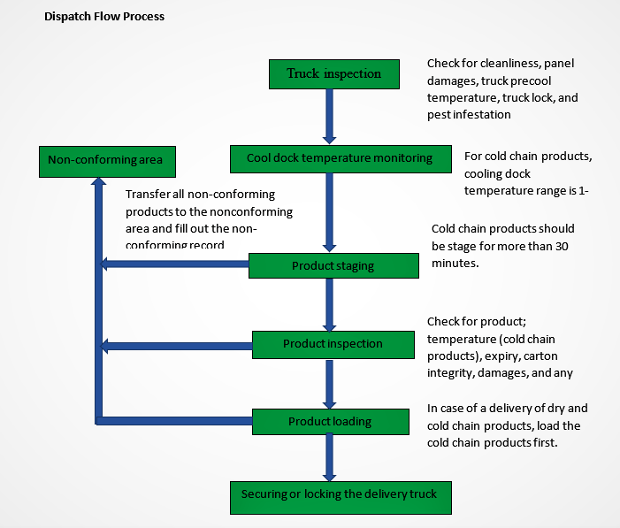 Dispatch Procedure for Food Warehouses