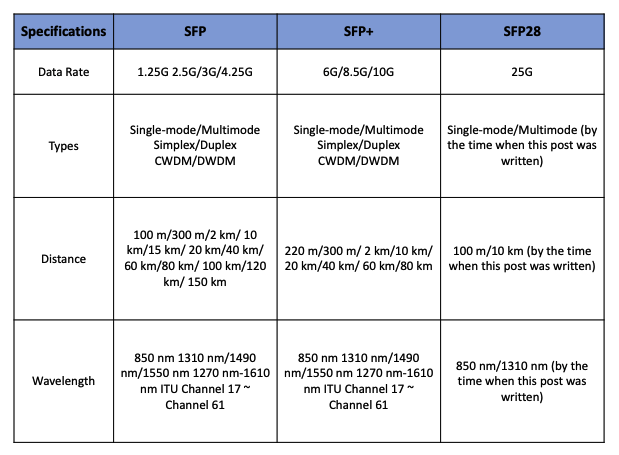 Server Labs: A Study about SFP Modules