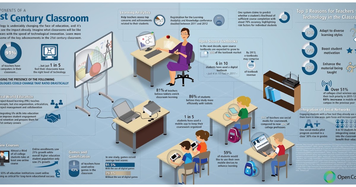 Infographic: Components of a 21st Century Classroom | Connecting the Bots