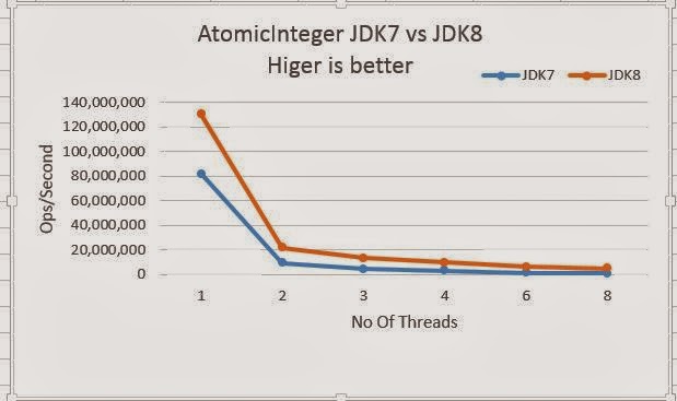 Are you ready: AtomicInteger Java 7 vs Java 8