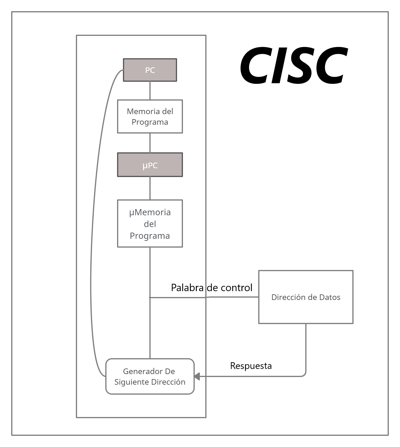 Arquitecturas de procesadores: RISC y CISC