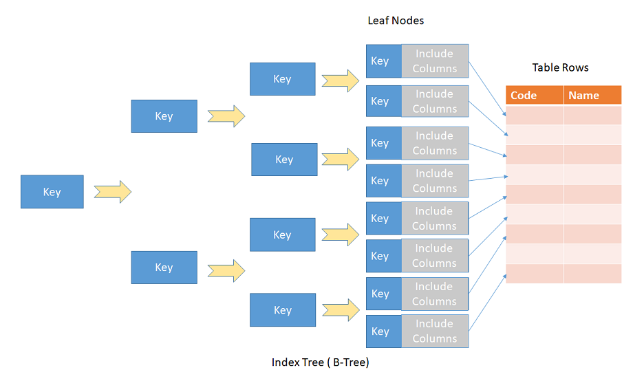 Developer Points: SQL - INCLUDE Clause in Non-Clustered Index
