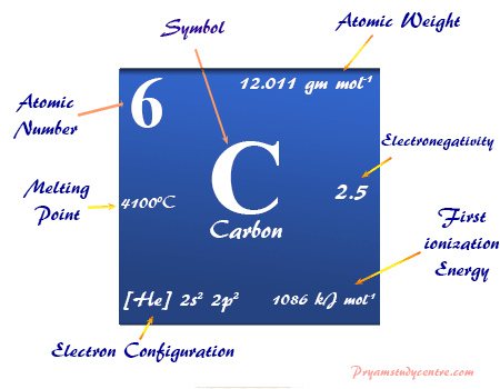 Carbon Chemistry | Online Chemistry Blogging