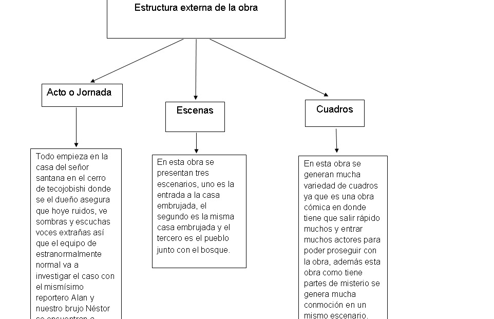 poema: Estructura externa de la obra