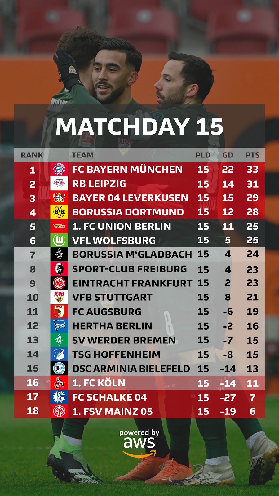MAX SPORTS: BUNDESLIGA 2021: MATCHDAY 15 | BUNDESLIGA TABLE