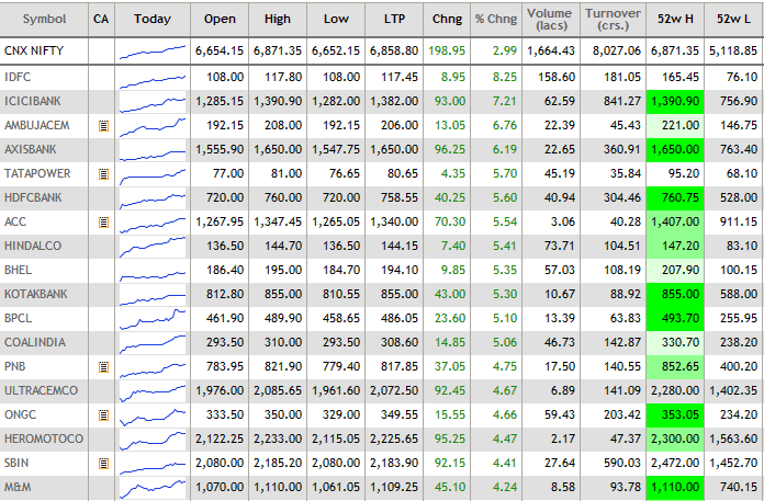 VFMDirect.in: How to identify stocks making 52 weeks highs without charts