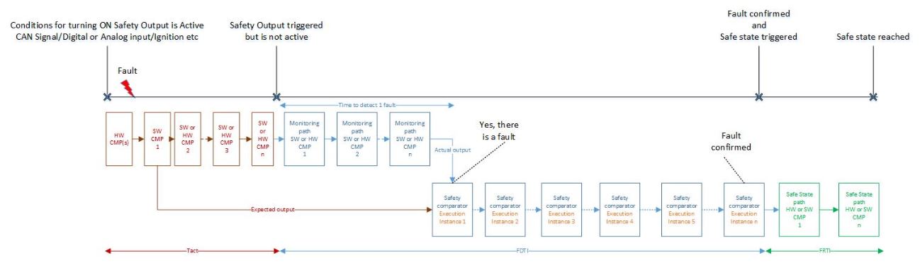 How to achieve FTT by design