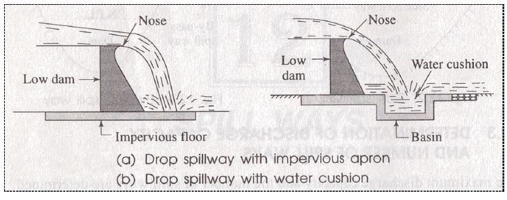 Spillway and Necessity of Spillways - civilengineer friend