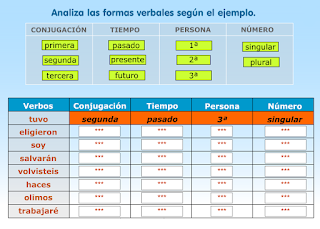 EL BLOG DE QUINTO: EL VERBO: PERSONA, NÚMERO, TIEMPO Y MODO.