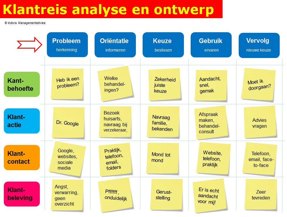 Klantgericht ondernemen in de 21e eeuw: Ultieme customer journey in 5 ...