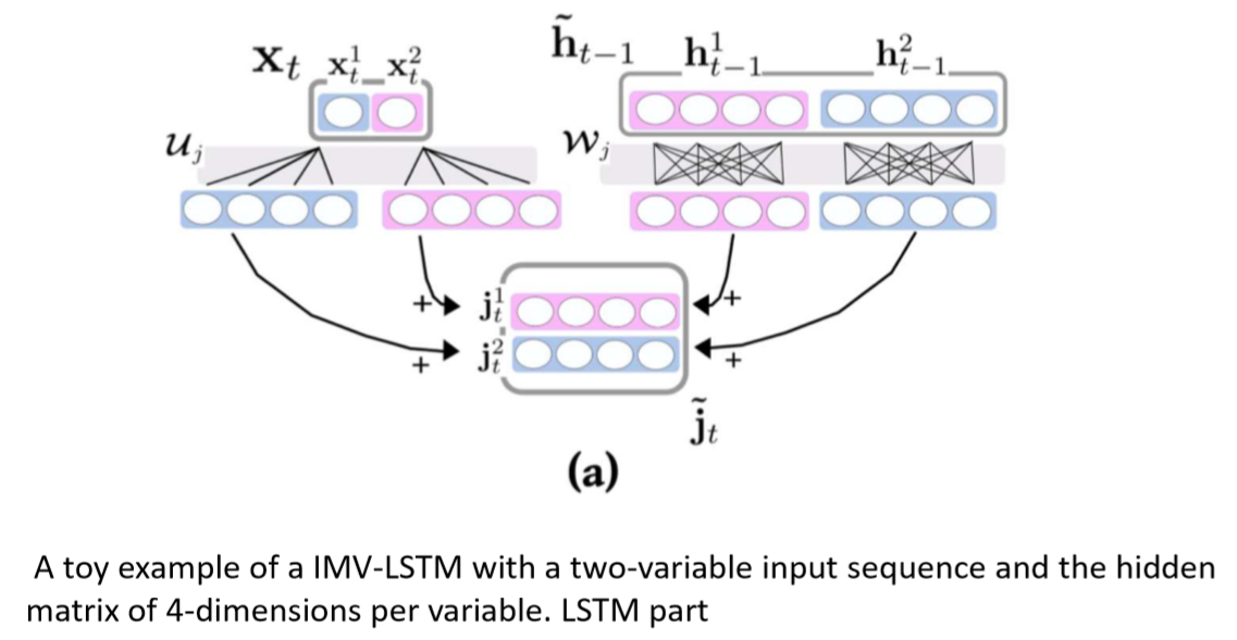 Exploring Interpretable Lstm Neural Networks Over Multivariable Data