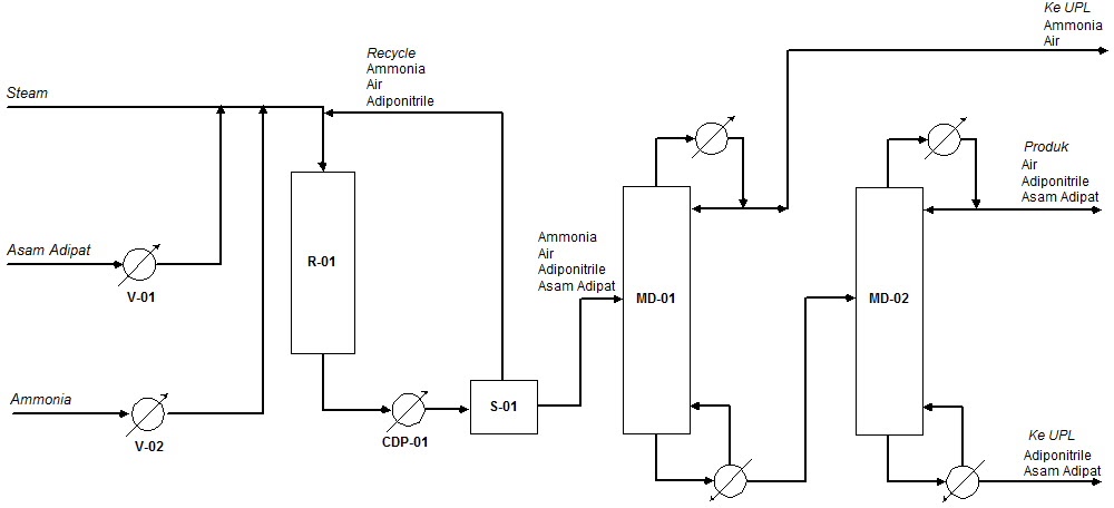 PraRancangan Pabrik Kimia: © Manufacture of Adiponitrile from Adipic ...