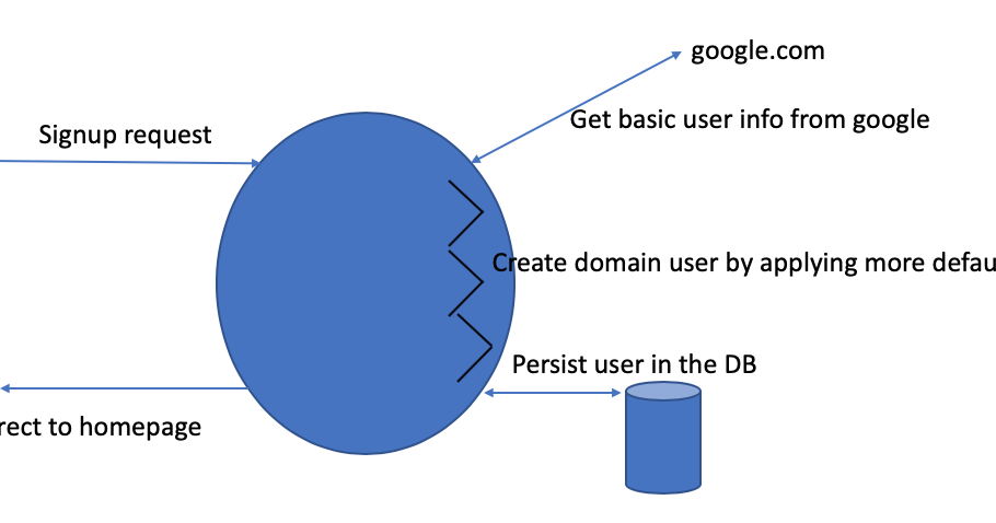 Microservices on my mind!: EWF Service Decomposition Pattern