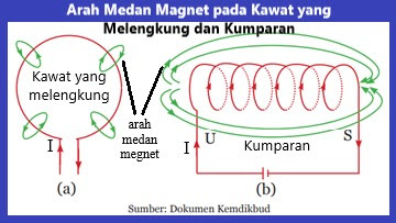 Medan magnet pada kawat berarus listrik dan gaya Lorentz