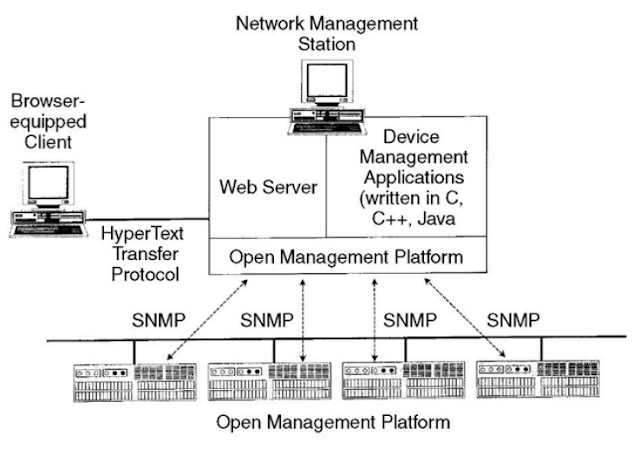 Explain different tools and techniques of Web Based Management System.