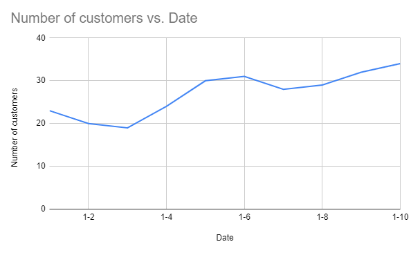 Google Sheets - Line chart