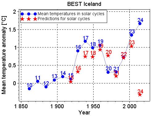 Klimablogg: Solar Cycle Model failed totally when predicting colder ...
