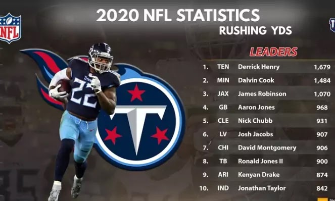 2020 NFL Statistics : "Touchdowns" , "Passing" & "Receiving" & "Rushing ...
