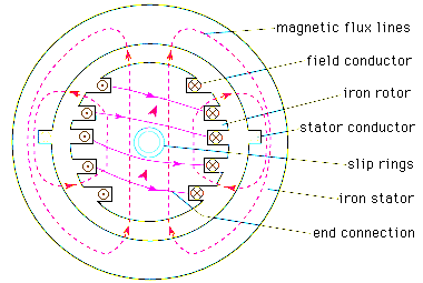 Synchronous Motors:Construction and Starting Methods