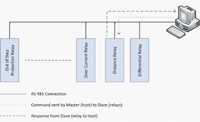 Protection Relays in Power System - Electrical Axis