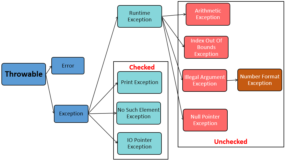 Excepciones en Java (III)- Excepciones Verificadas y No Verificadas