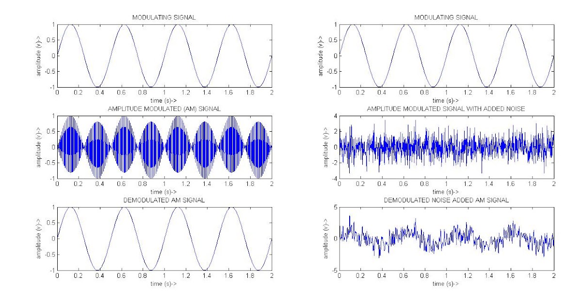 Matlab Simplified Amplitude Modulation Am And Demodulation