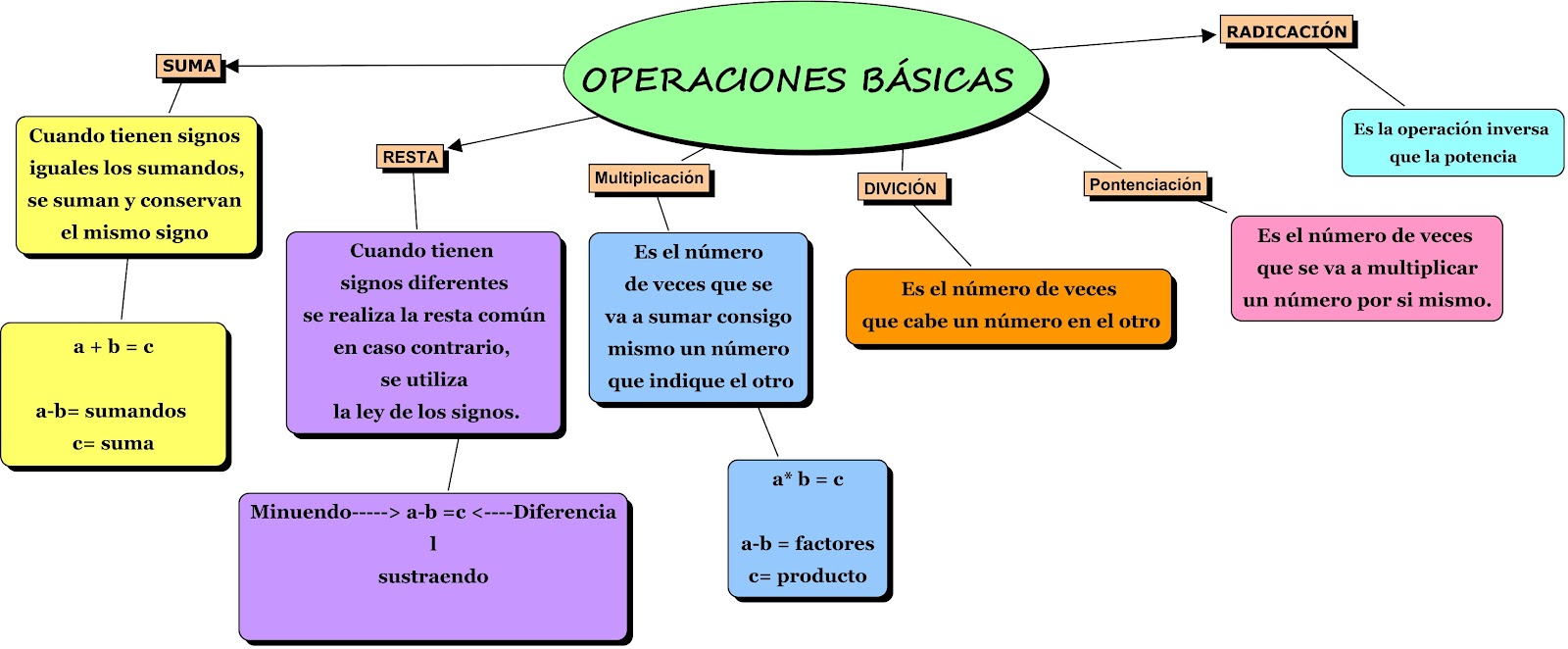 Algebra: Operaciones basicas
