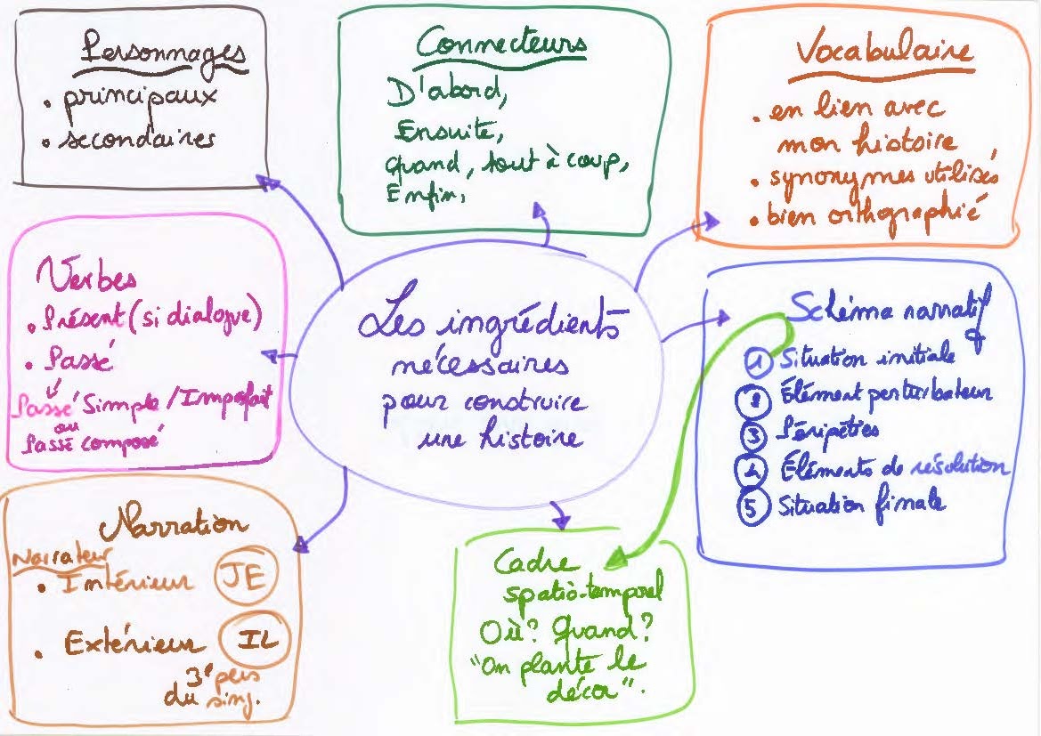Une histoire de mots: Une histoire inattendue (FLE secondaire)