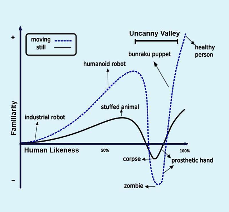 Oliver Nicholls Creative Works: The Uncanny Valley