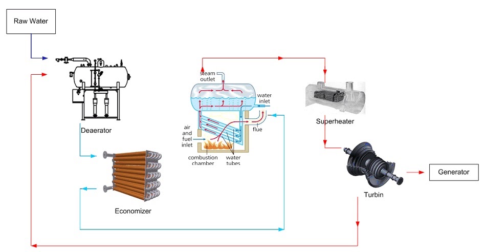 Steam Boiler: Deaerator-Economizer as Feedwater Heater in Steam Boiler