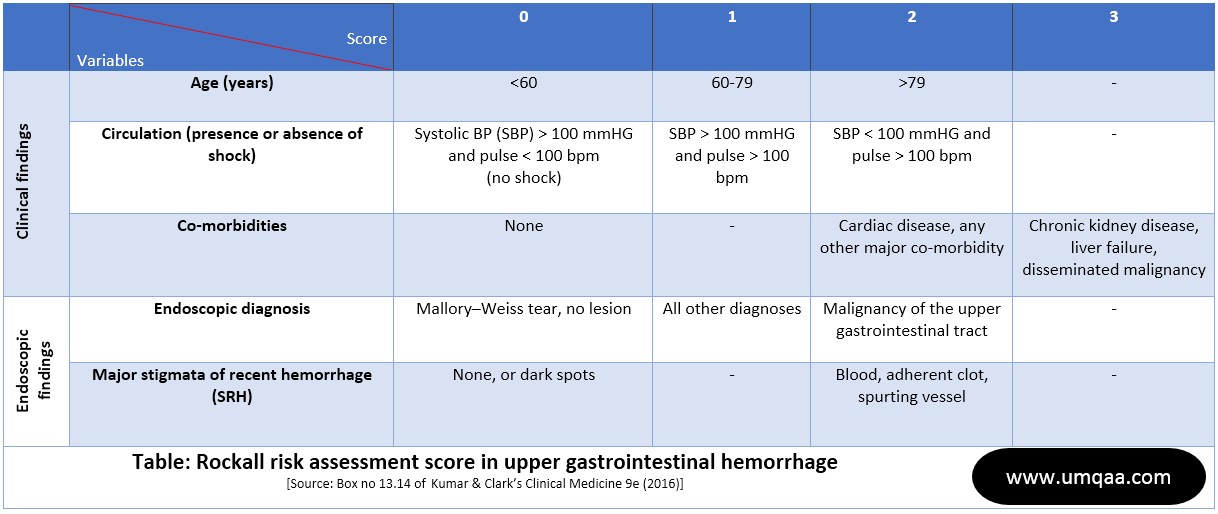 What is the Rockall score?