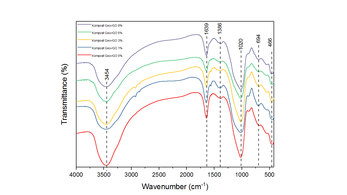 Jasa Pengujian dan Analisis Data FTIR (Fourier Transmission Infrared) Terpercaya