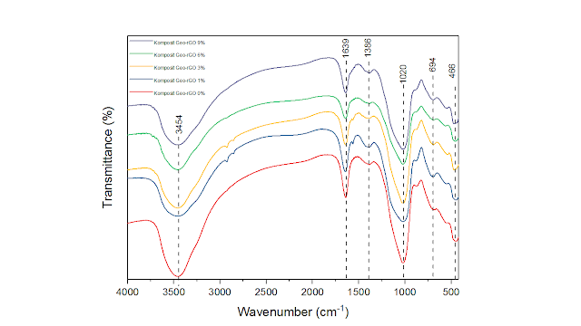 Jasa Pengujian dan Analisis Data FTIR (Fourier Transmission Infrared ... Jasa Pengujian dan Analisis Data FTIR (Fourier Transmission Infrared ...