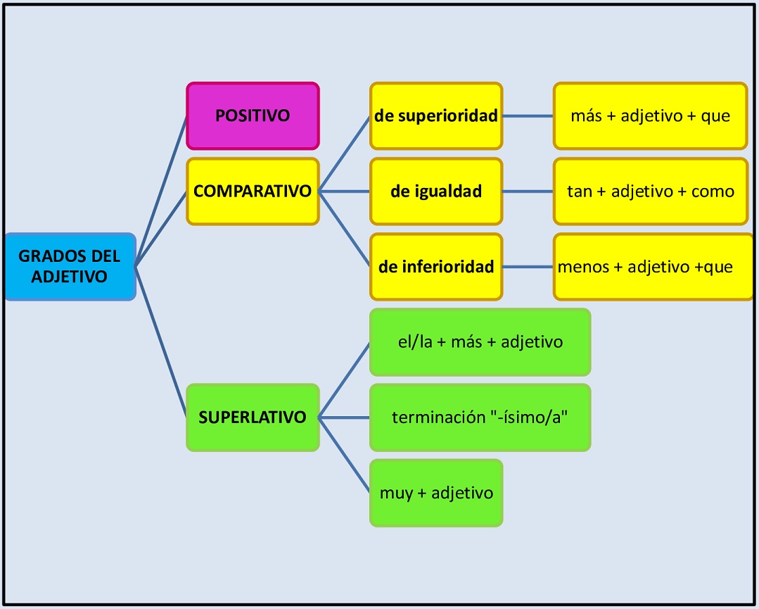 Mapa Conceptual De Los Adjetivos Y Sus Clases Variaciones Clase Kulturaupice