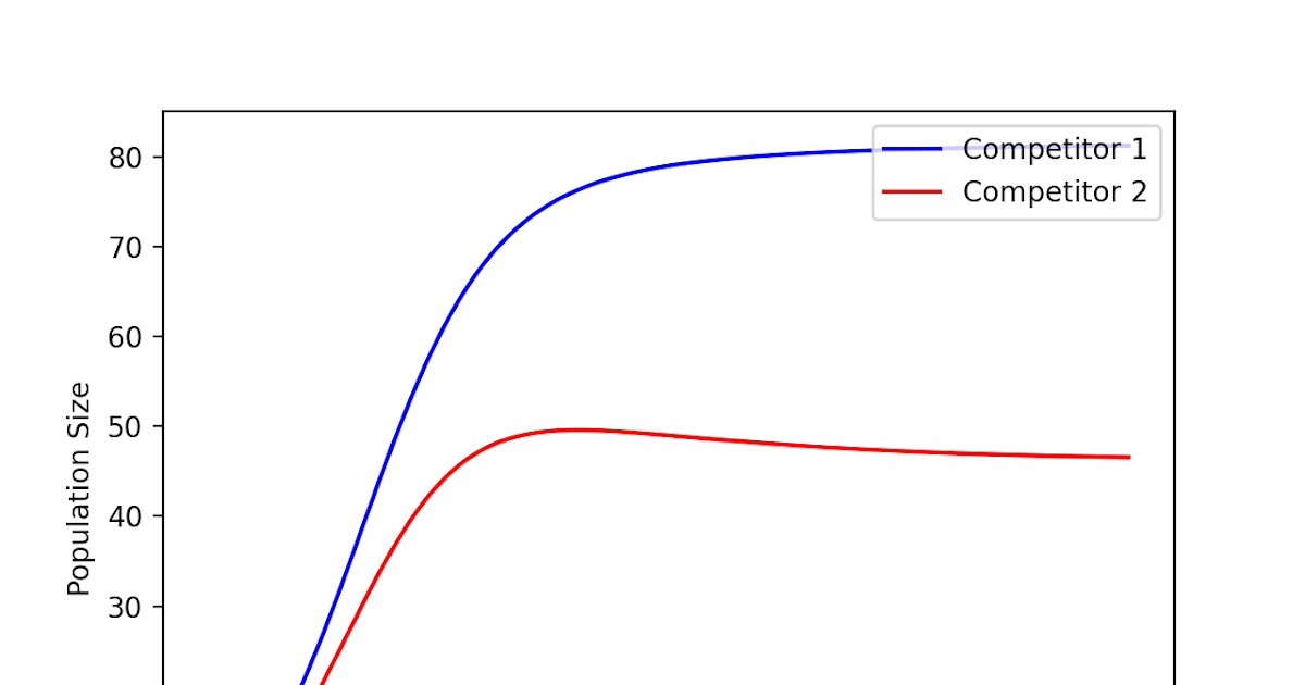 Biological Complexity: Lotka Volterra Competition Model in Python - Part I
