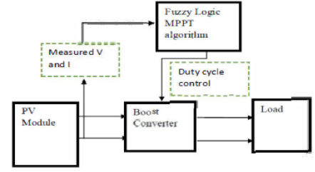 Asoka Technologies: Design of Fuzzy Logic Based Maximum Power Point ...