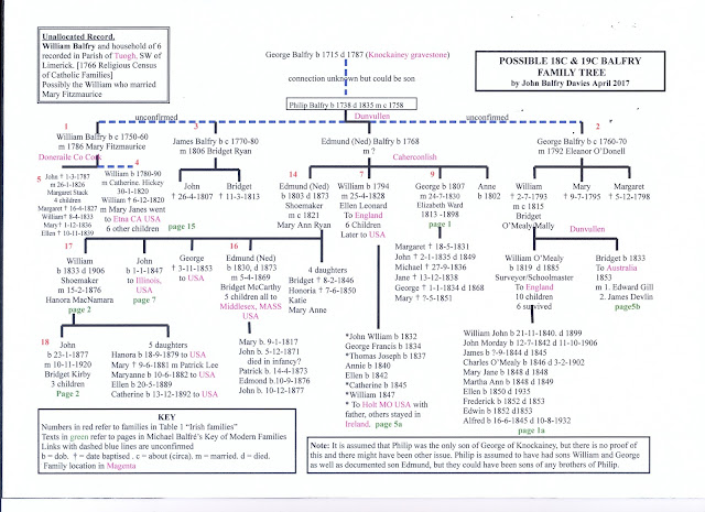 The Balfry Family: Building a Tree of 18C and 19C Families