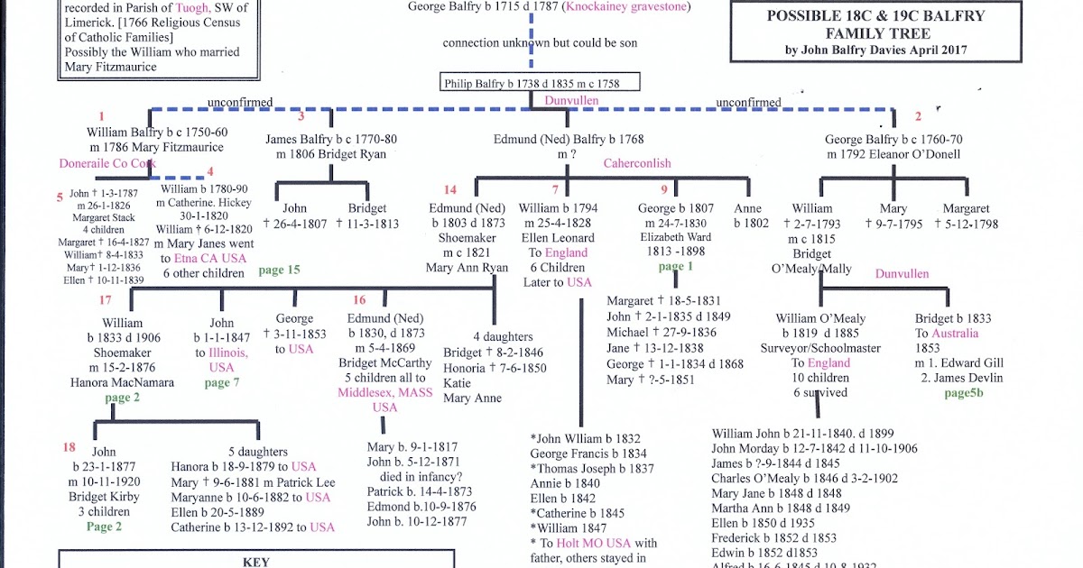 The Balfry Family: Building a Tree of 18C and 19C Families