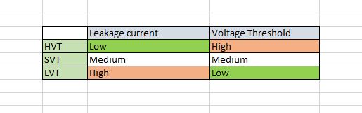 Digital Design - Expert Advise : LVT/HVT/SVT - Brief tutorial on ...