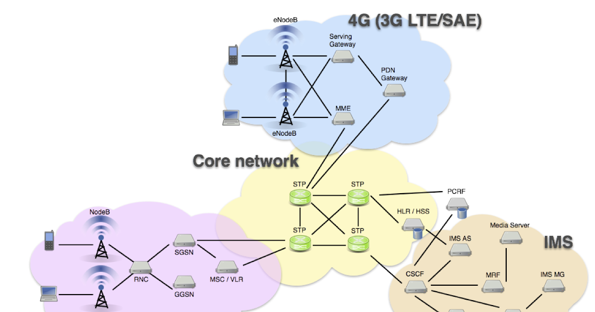 Core Network - Telecom Community