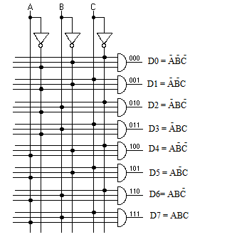 The 3X8 decoder VHDL Code and Testbench