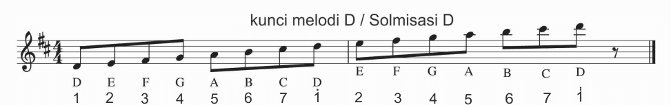 Not Angka Ke Not Balok Nada D - SEPUTAR MUSIK