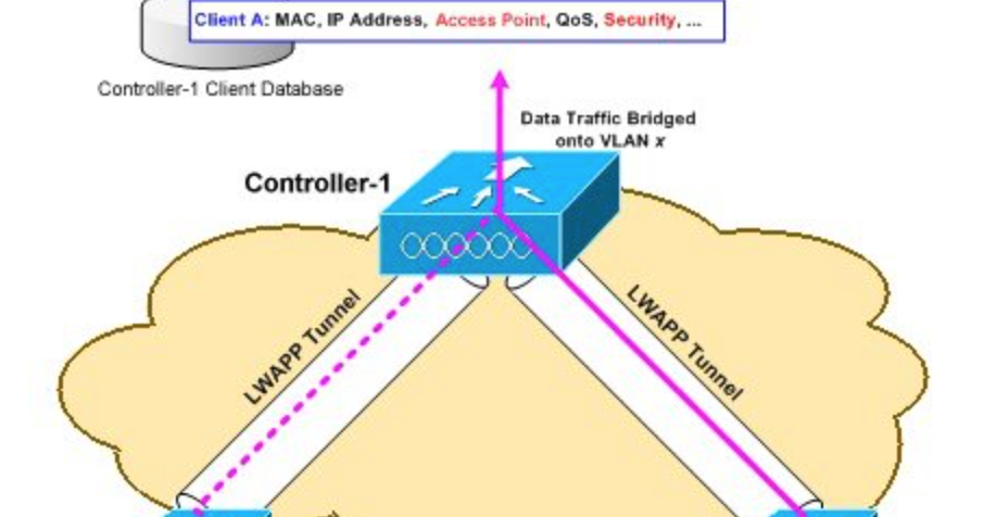 I ♥ WiFi: The difference between L2 and L3 Roaming Events
