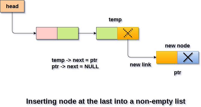 The correct place for easy learning....: Single Linked List